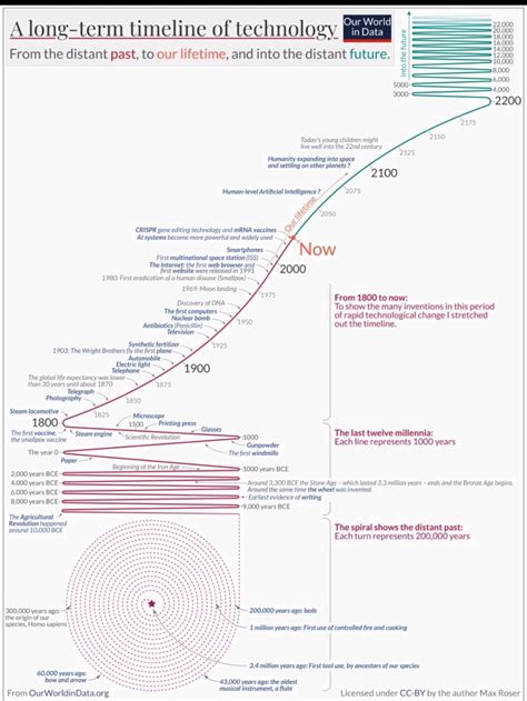 Abhishek Das On Linkedin Technology