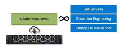 Dell Vxrail And Dell Powerstore Better Together Through Dynamic Appson Dell Technologies Info Hub