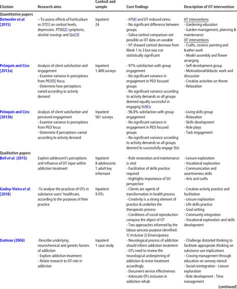 Extraction Table Of Included Articles Download Scientific Diagram
