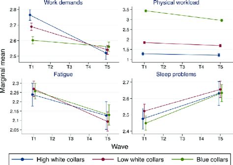 Trajectories Of Work Demands Physical Workload Sleep Quality