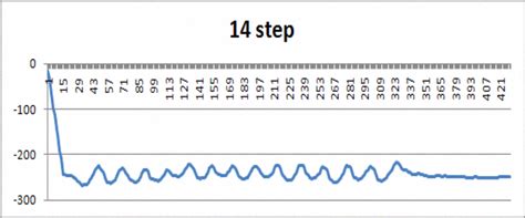 The Figure Represents The Accelerometer Sensor Reading Of 17 Steps And