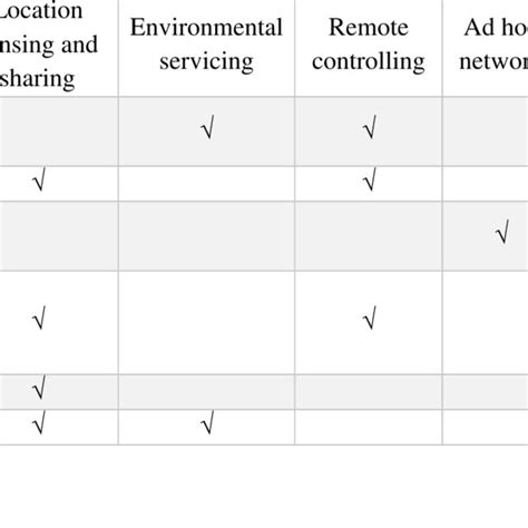 Iot Applications For Smart Cities Download Scientific Diagram