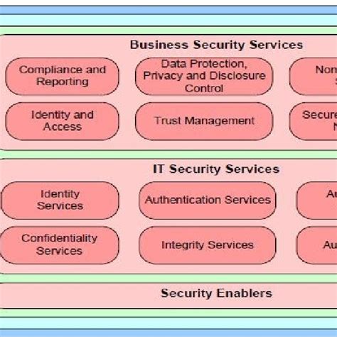 Ibm Soa Security Reference Model Download Scientific Diagram
