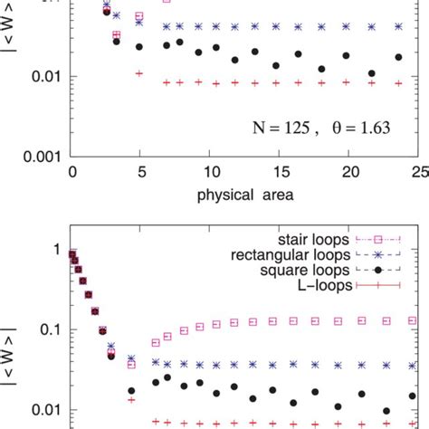 ± The Absolute Values Of Various Wilson Loops At A Fixed Download