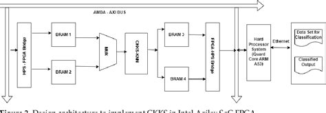 Figure 3 From Fpga Based Acceleration Of K Nearest Neighbor Algorithm On Fully Homomorphic