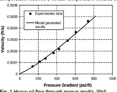Figure 1 From Progress On Nonlinear Flow Of Heavy Oil In Porous Media