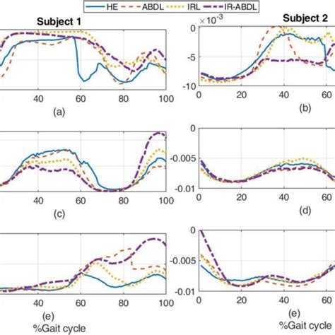 Thigh Interface Angular Movement Over One Gait Cycle Showing The Download Scientific Diagram