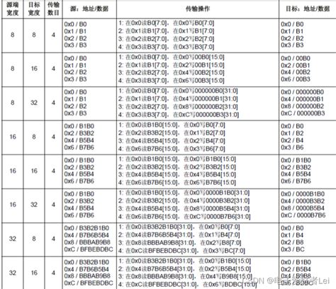 Stm32 Dma 讲解，关于两个数据宽度，buffersize，dma模式使用和注意事项cndtr Csdn博客