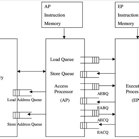 A Typical Decoupled Architecture Download Scientific Diagram