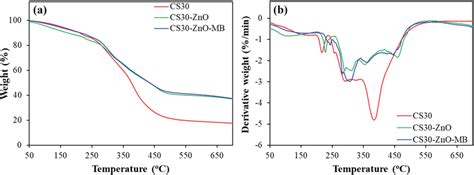 A Tga And B Dtg Thermograms Of Fresh Hydrogel And Hydrogel Composite