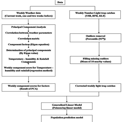 Pdf Weather Based Pest Forewarning Model For Major Insect Pests Of Rice An Effective Way For