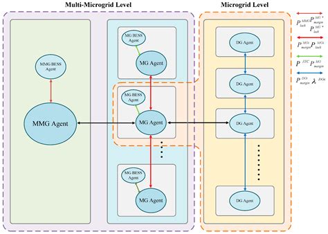 distributed coordination control strategy for a multi microgrid based on a consensus algorithm