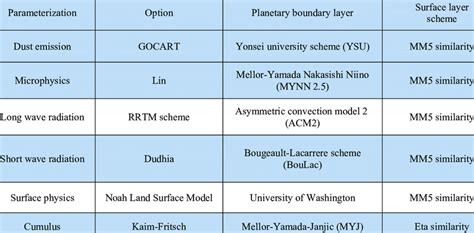 the configuration of wrf chem model download scientific diagram