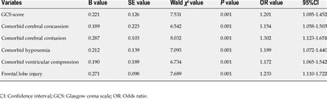 Multivariate Logistic Regression Analysis Of Risk Factors For The Onset