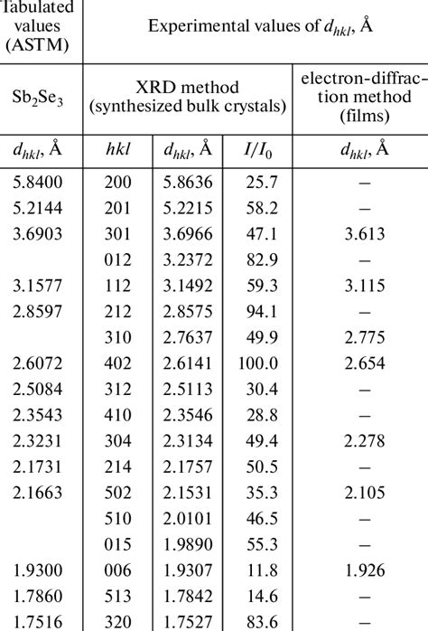 Tabulated And Experimental Values Of D Hkl For The Sb 2 Se 3 Bulk