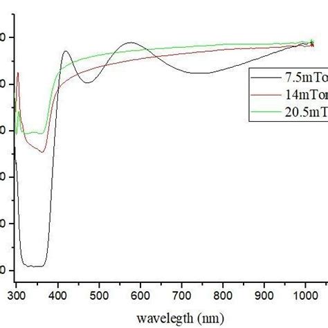 The Transmittance Spectra Of Sputtered Zno Layers At Different