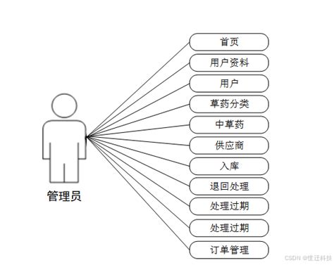 计算机毕业设计springboot基于的中草药销售管理系统 基于springboot的中草药销售管理平台 Springboot实现的中草药销售