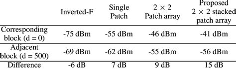 Summary Of Gate Free System Testbed Results Download Scientific Diagram