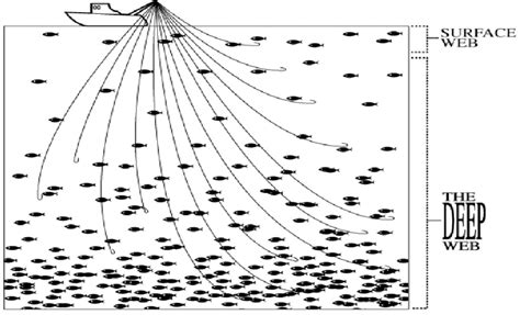 harvesting the deep and surface web with a directed query engine