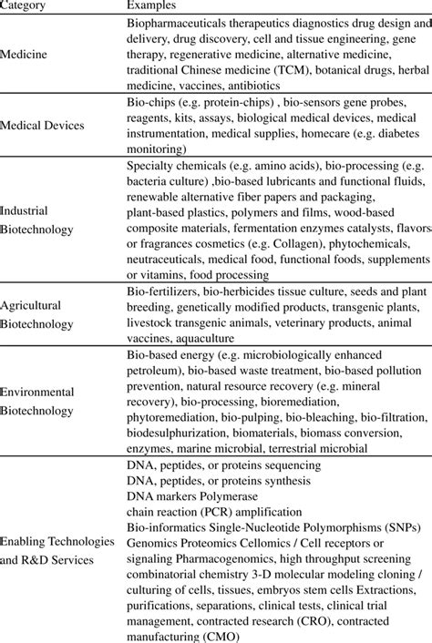 Scope Of Biotech Industries In Taiwan Download Table