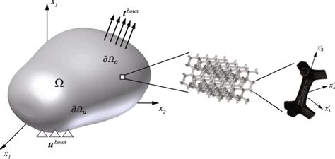 The Multiscale Mechanical Problem Download Scientific Diagram