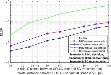 Figure 5 From Superposition Coding For Urllc Services In A 4g5g