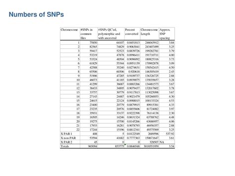 Ppt Signals Of Natural Selection In The Hapmap Project Data The International Hapmap
