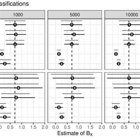 Simulation 1a Nonsystematic Misclassification Of An Independent