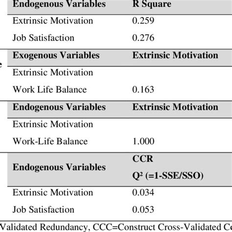 Assessment Of The Structural Model Download Scientific Diagram