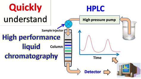[video] Jairus Fernandes On Linkedin Hplc Analysis Chromatography Reversephase Hplccolumn