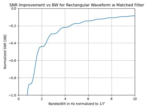 Digital Communications Requirements On Signal Spectrum For Fractionally Spaced Equalization