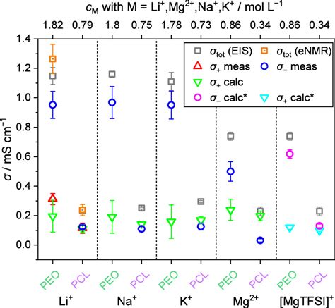 Transference Numbers And Ion Coordination Strength For Mg2 Na And K In Solid Polymer