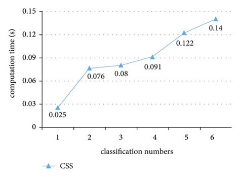 Influence Of Different Classification Numbers On Computation Overhead