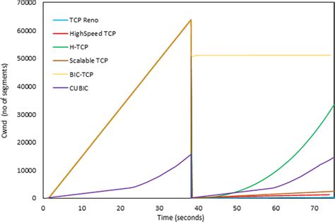 Congestion Window Dynamics During A2 A4 Rsrq Handover Download Scientific Diagram