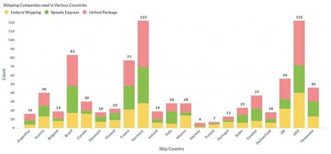 Github Jasminechhotaraynorthwindtraders Building A Dashboard Summarizing The Northwind Database