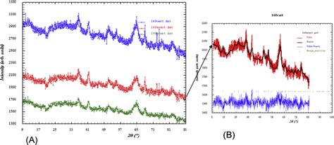 Neutron Diffraction Diagrams A The Blue Diagram Corresponds To