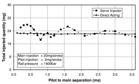 Low Sensitivity Of Main Injection Quantity To Pilot Separation