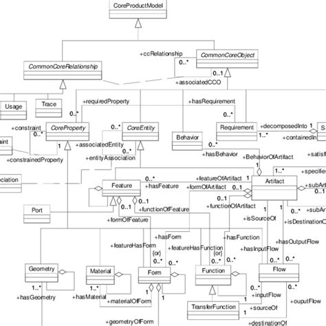 Uml Class Diagram Of The Core Product Model Download Scientific Diagram