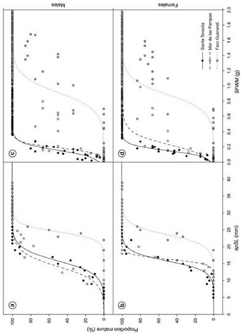 Logistic Function Eq 3 Indicating Size Apsl And Biomass Sfwm At