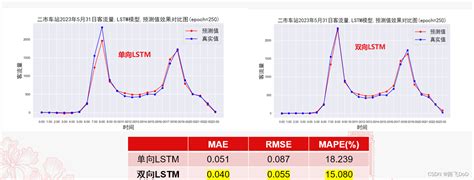 基于lstm的城市轨道交通客流量预测demo铁路客流预测csdn Csdn博客