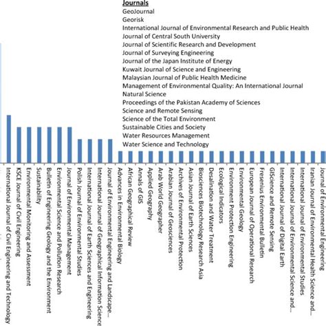 Gis Based Mcdm Methodology For Landfill Site Selection And Evaluation