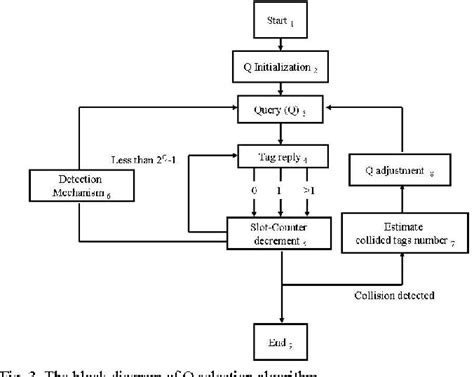 figure 1 from a novel anti collision algorithm for epc gen2 rfid