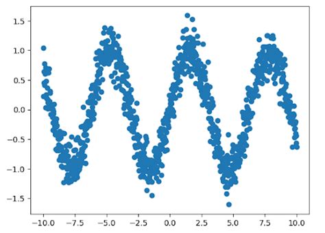 Regression Using MLP