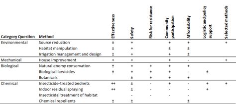 Vector Control Decision Making • Global Vector Hub