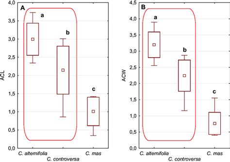 The Mean Point The Standard Deviation Box And The Minimum And