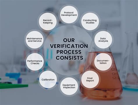 Validation Verification Pls Analytical