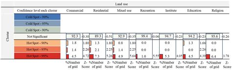 Exploring Spatial Accessibility To Urban Activities Based On The Transit Oriented Development
