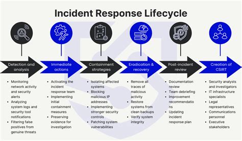What Is Incident Response Core Components Technologies And Ai Proven Data