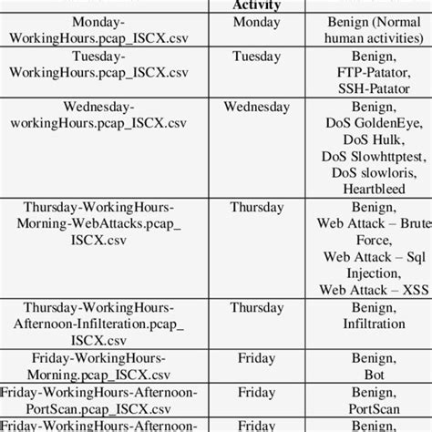 Pdf A Detailed Analysis Of Cicids2017 Dataset For Designing Intrusion