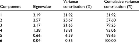 eigenvalue and cumulative variance contribution rate for each component